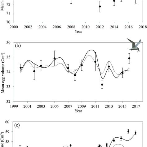 Time Series With The Observed Mean Egg Volume ± Standard Error Black