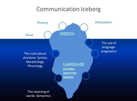 Speech Language Meaning