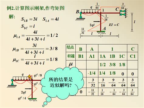 力矩分配法PPT19页 结构培训讲义 筑龙结构设计论坛