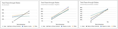 How Anonymous Take Home Tests Mitigate Bias And Improve Greenhouse