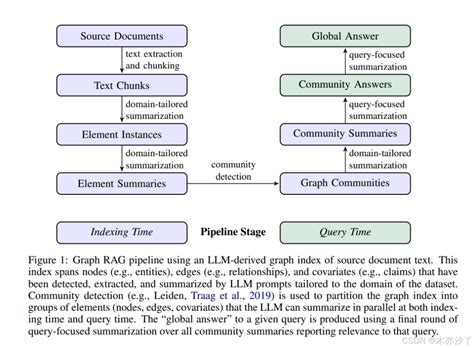 【大模型系列篇】最强检索增强技术graphrag基本原理详解 graphrag原理 csdn博客