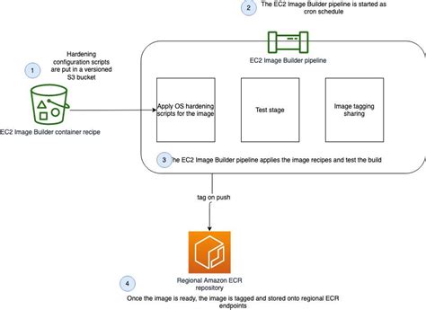 nadeera sampath on linkedin build and deploy docker images to aws