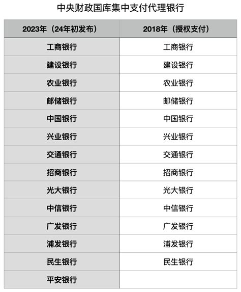 14家银行中标中央财政国库集中支付代理业务凤凰网甘肃凤凰网