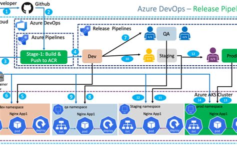 Deploy To Azure Kubernetes Service Using Azure Devops Yaml Pipelines