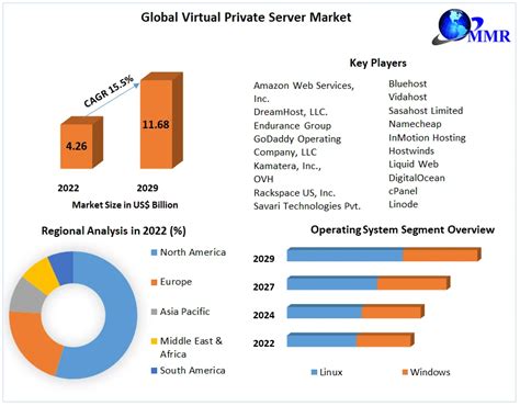 Virtual Private Server Market Global Industry Analysis And Forecast