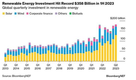Renewable Energy Investment Hits Record Breaking 358 Billion In 1h
