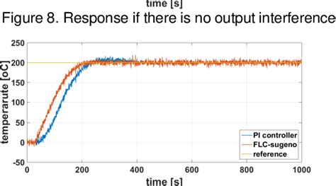 Figure 1 From Design Of Sugeno Fuzzy Logic Controller For Resistance