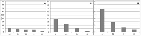 Total Microbial Count C F U 10 6 In Different Horizons A Ac C1