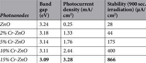 Comparative Photoelectrochemical Performance And Other Related