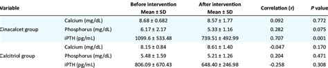 Comparison Of Serum Levels Of Phosphorus Calcium And Ipth Before And
