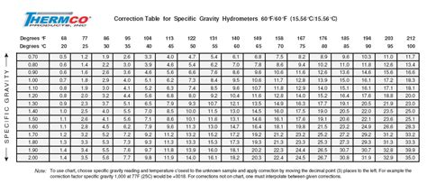 Specific Gravity SG Refiner S Notes