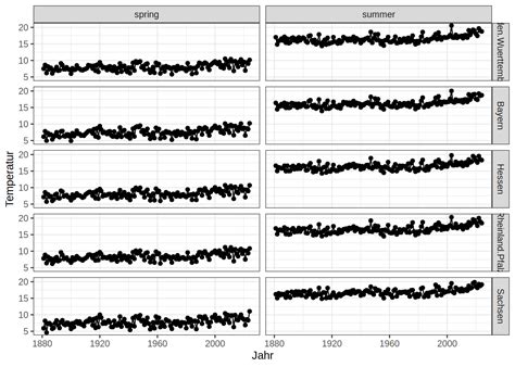 Vis02ggplotadvanced Analysis Of Ecological Data