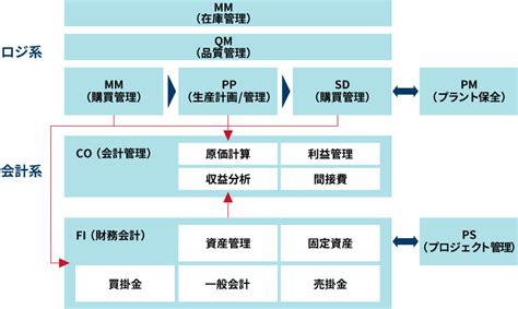 Sapモジュールを解説！～fi・co・sd・mm・le・pp・qmの機能解説と初心者におすすめなモジュールとは～