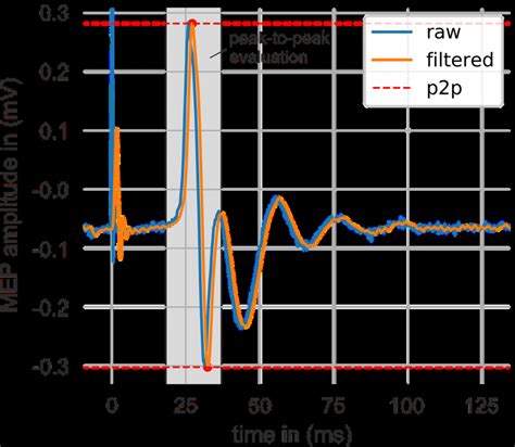 postprocessing of recorded emg data and extraction of peak to peak
