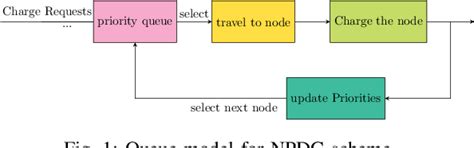 Figure 1 From Efficient Non Preemptive On Demand Charging Scheduling Scheme For Wireless