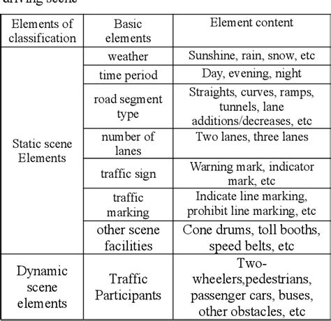 Table 1 From Research On The Complexity Evaluation Method For Autonomous Driving Test Scenarios
