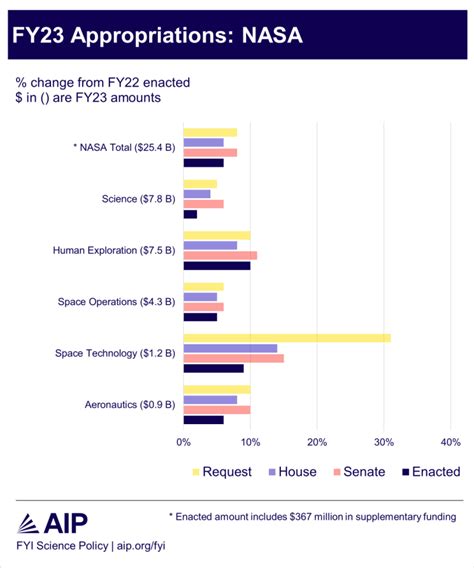 Fy23 Budget Outcomes Nasa Aiporg