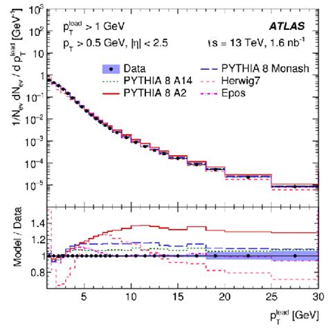 Normalised Differential Cross Section Of The Leading Charged Particle