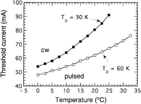 Dependence Of Threshold Current On Temperature For Pulsed And Cw