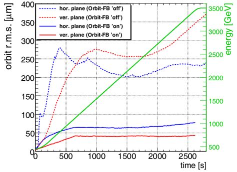 Evolution Of The Rms Orbit Deviation During The Ramp With Solid