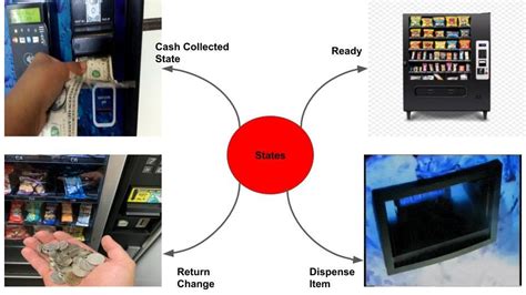 vending machine design — a state design pattern approach by animesh
