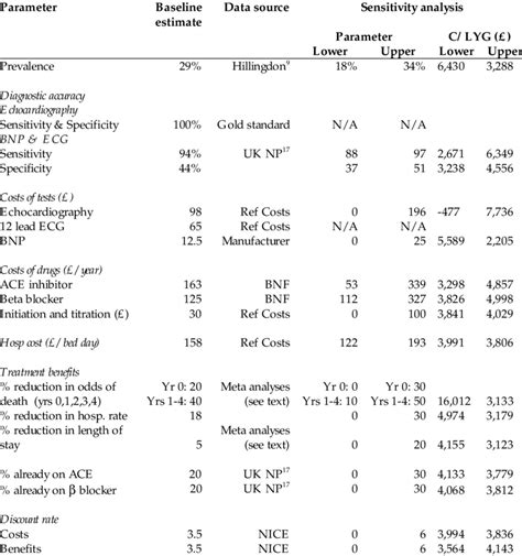 Key Parameters Baseline Values Sensitivity Analysis And Data Sources