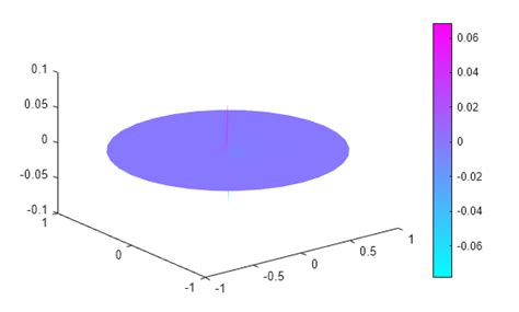 Poissons Equation With Point Source And Adaptive Mesh Refinement