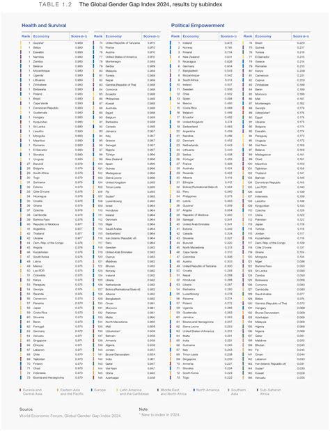 Benchmarking Gender Gaps 2024 Global Gender Gap Report 2024 世界経済フォーラム
