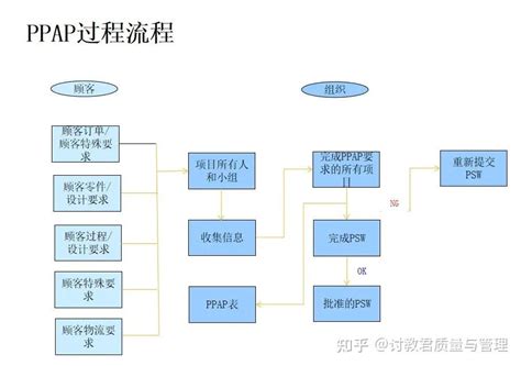 Apqp Ppap Msa Fmea Spc Cp 六大工具解读 知乎