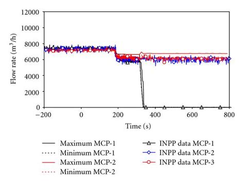 Three Mcps Sequential Trip Mcps Throughput In The Intact Mcc Loop