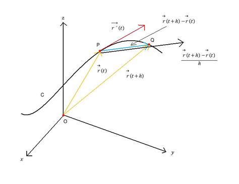 벡터함수의 미분적분 네이버 블로그
