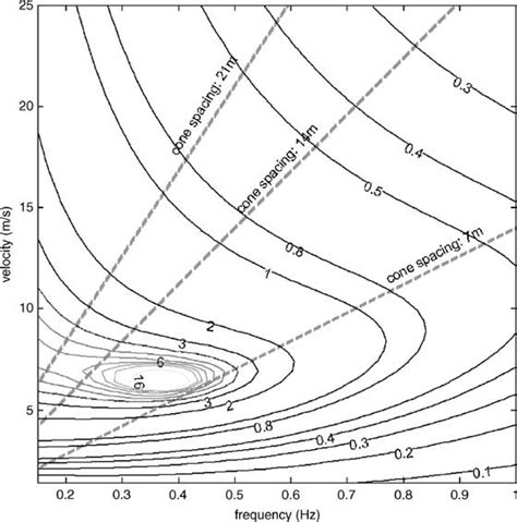 Contour Plot Of Magnitude Of Analytical Transfer Function Between