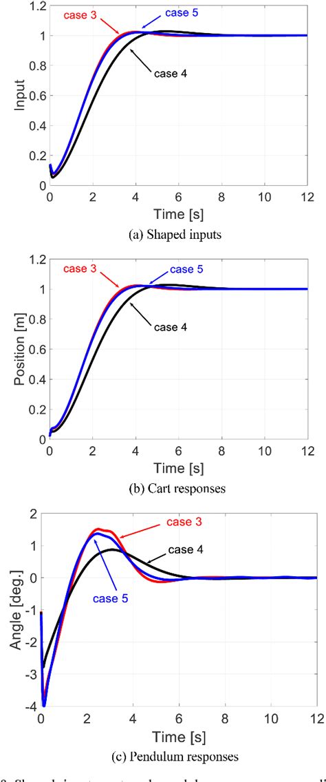 Figure 1 From Input Shaping Design For Cart Pendulum Motion Control System By Using Machine