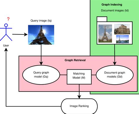 4 flowchart for graph indexing and graph retrieval in our system