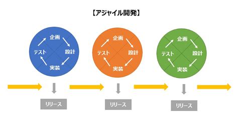 アジャイル開発の手法とは？メリットやデメリット、将来性を解説