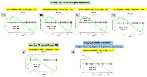 Question Understanding Discrepant Results When Using Different Ranking