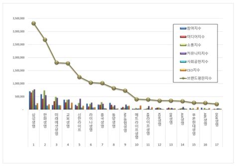 생명보험 브랜드평판 10월 빅데이터 분석결과1위 삼성생명 2위 한화생명 3위 미래에셋생명 여성소비자신문