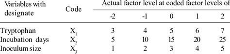 experimental range and levels of the independent variables download table