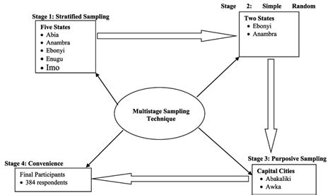 Graphical Representation Of The Of The Multistage Sampling Technique