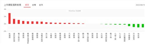 台股創波段高後拉回 航運、觀光族群接棒點火 民生頭條