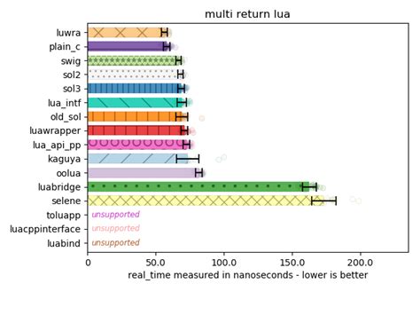 Benchmarks Sol Documentation