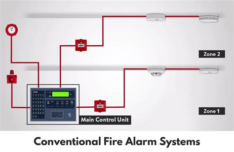3 Types Of Fdas Systems