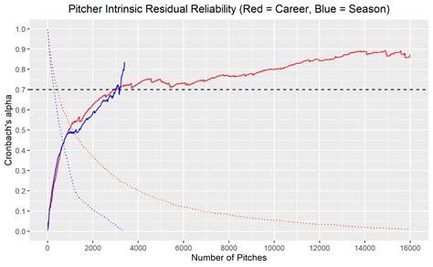 Rethinking The True Run Value Of A Pitch With A Pitch Model Driveline Baseball