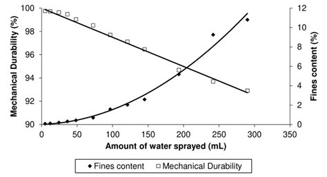 12 Relationship Between Fines Content And Durability With The Amount Of