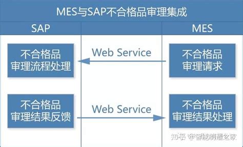 Mes与epr进行系统集成的实际案例 系统接口、交互数据分析 知乎