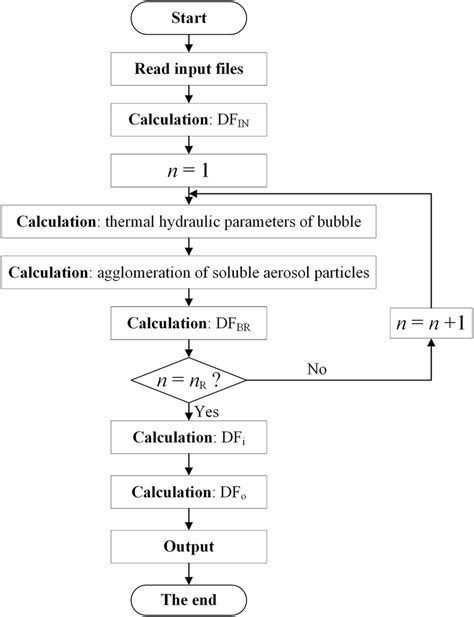 Flowcharts For Aerosol Pool Scrubbing Simulation Download Scientific Diagram