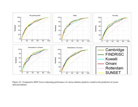 Figure A2 Comparative Roc Curves Indicating Performance Of Various Download Scientific