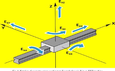 Figure 1 From The Use Of 3 Dof Laser Interferometer For Rapid Estimation Of Cnc Drives Settings