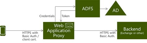Web Application Proxy Microsoft