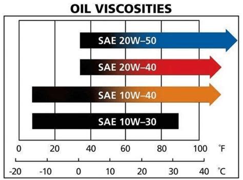Engine Oil Viscosity Chart Fahrenheit At Blanche Carter Blog